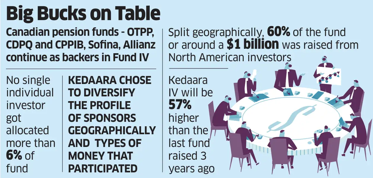 private equity fund: Kedaara Capital closes largest India PE fund at $1 ...