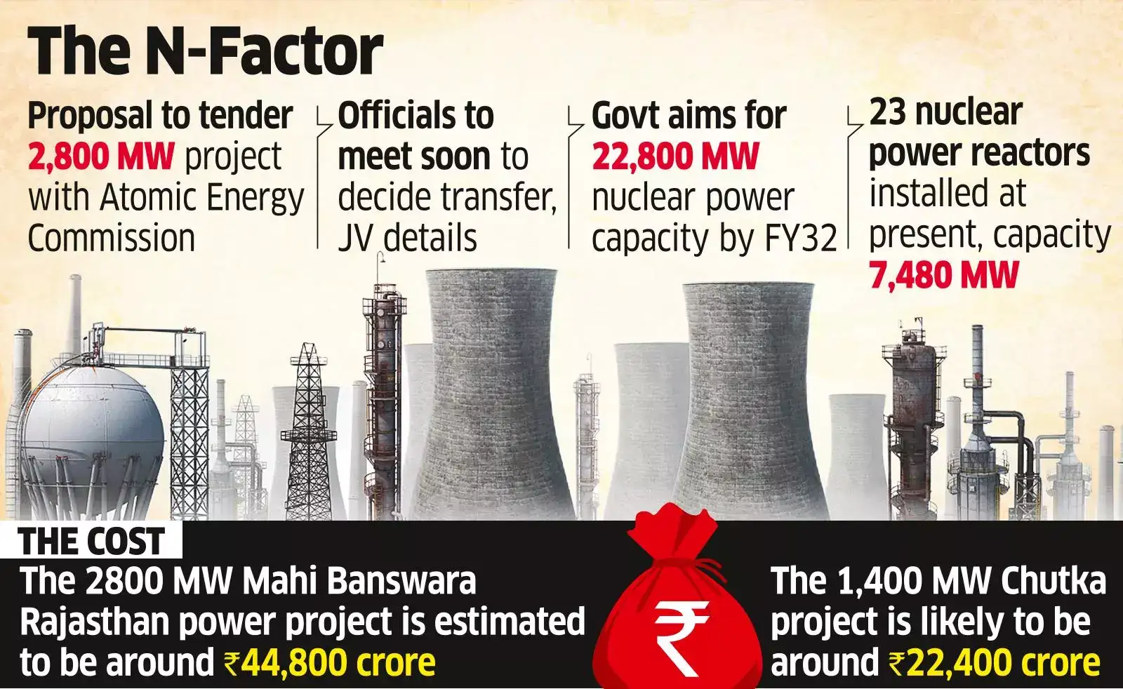 Rajasthan nuclear power: NTPC-NPCIL JV may invite bids for work on ...