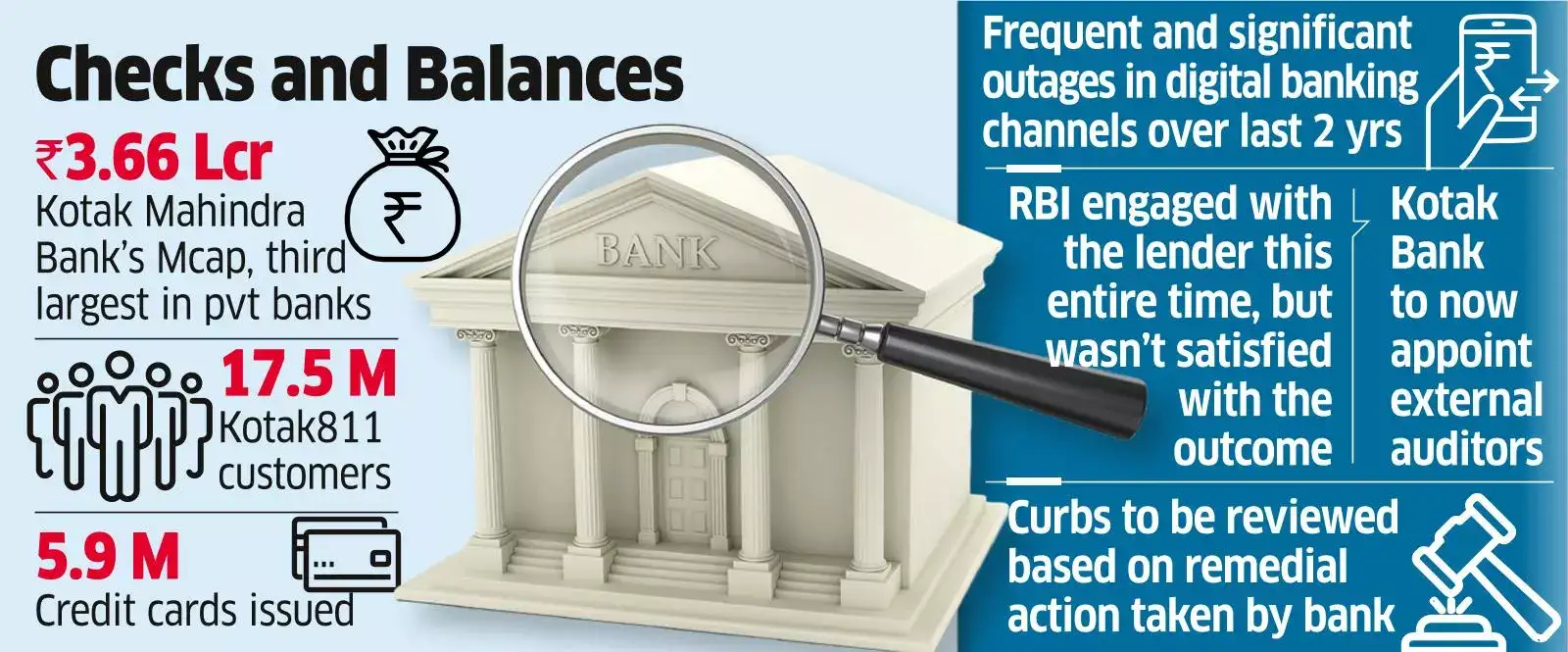 RBI bars Kotak Bank from adding customers digitally - The Economic Times