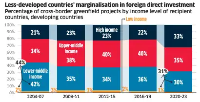 FDI Marginalization - The Economic Times
