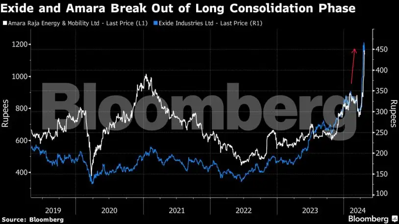Battery stocks’ rally may extend after $2 billion surge - The Economic ...