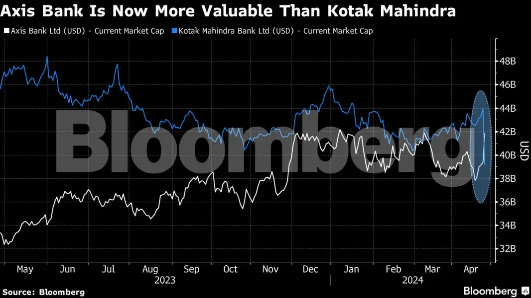 Asia’s richest banker Uday Kotak loses $1.3 billion after RBI’s ban ...