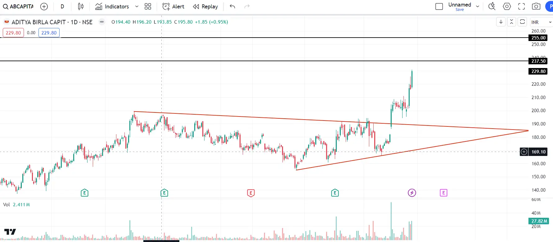 Technical Breakout Stocks: How to trade SBI, Hitachi Energy and Aditya ...