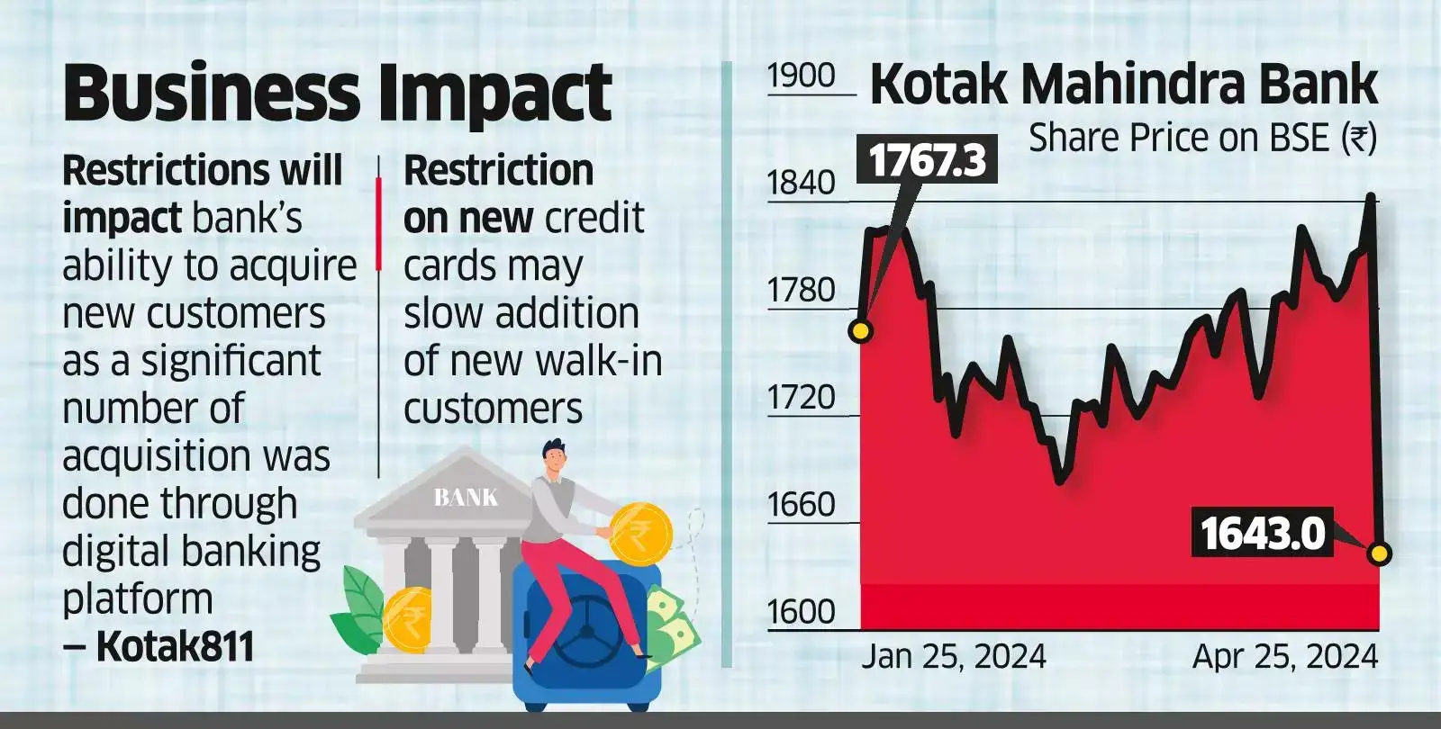 RBI action Kotak bank: Kotak Bank deposit growth may be hit, shares ...