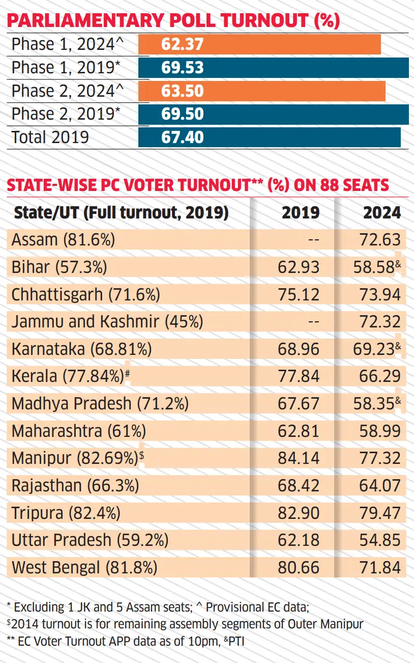 Lok Sabha elections: LS Polls 2024 Phase 2 Voter Turnout: Maharashtra, UP, Kerala, MP, Bihar see ...