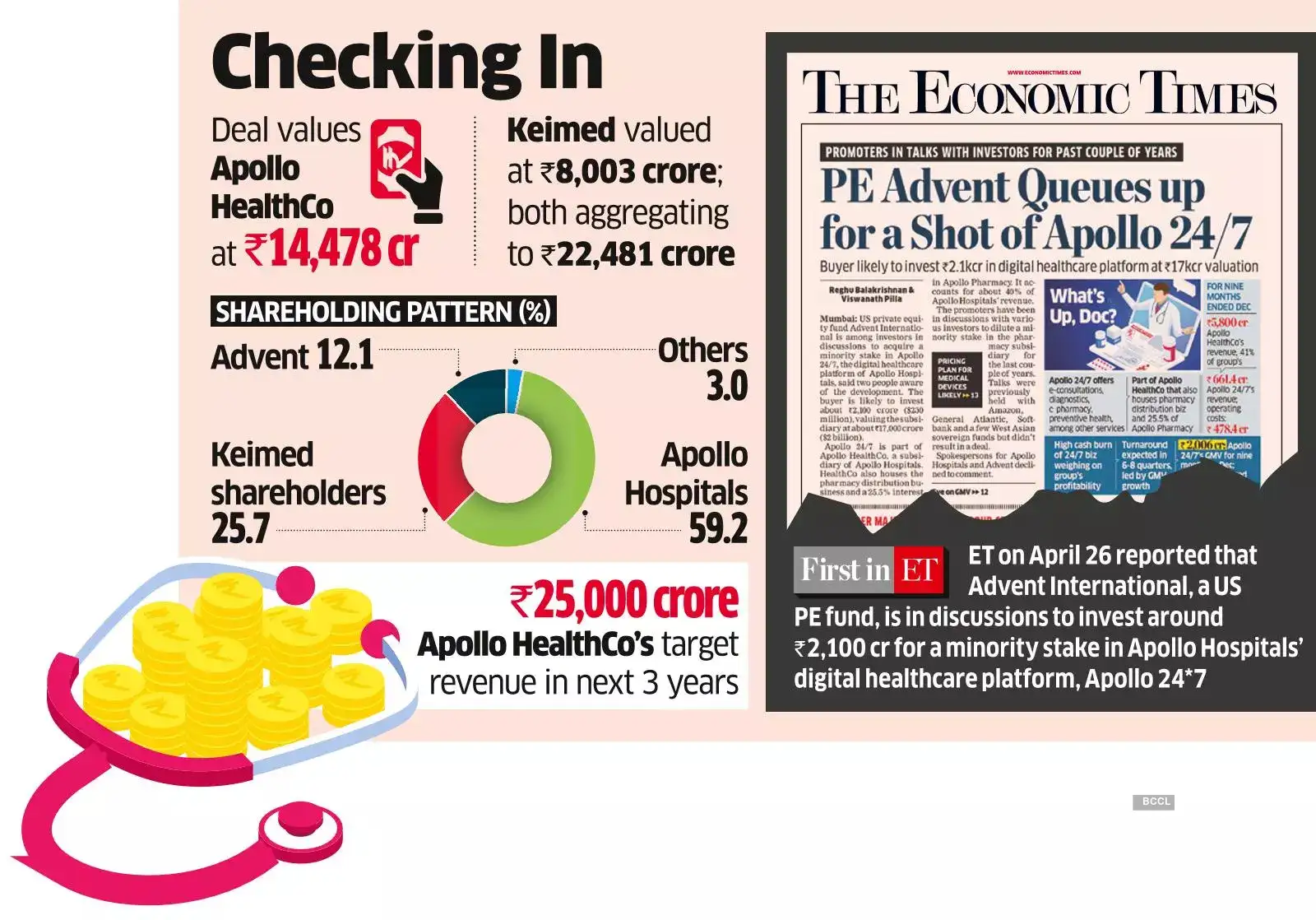 Apollo Hospitals: Apollo 24|7 to raise ₹2,475 crores from Advent ...