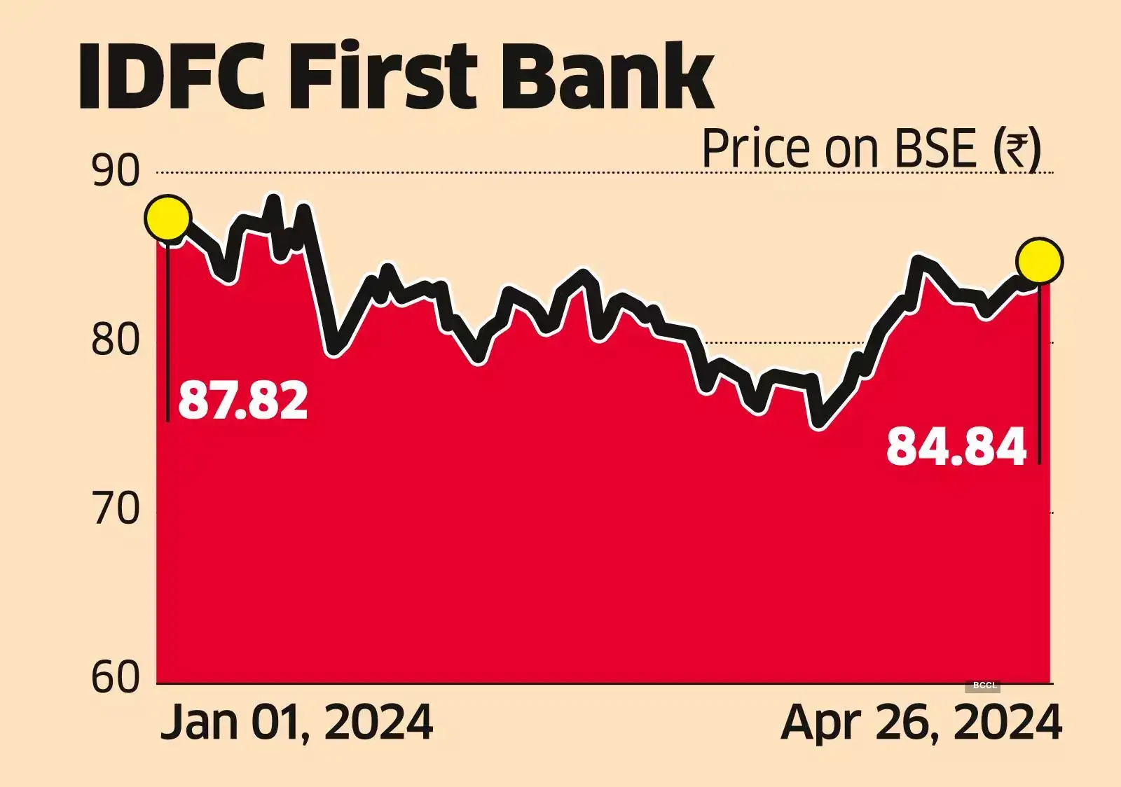 idfc first bank share price: IDFC First Bank Q4 profit dips 9.8% - The ...