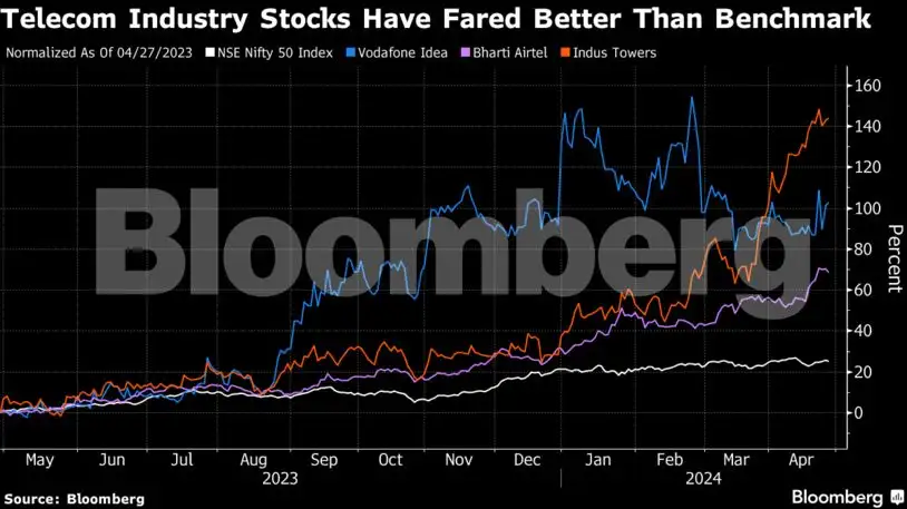 Top Indian fund bullish on telecom stocks amid tariff hike bet - The ...