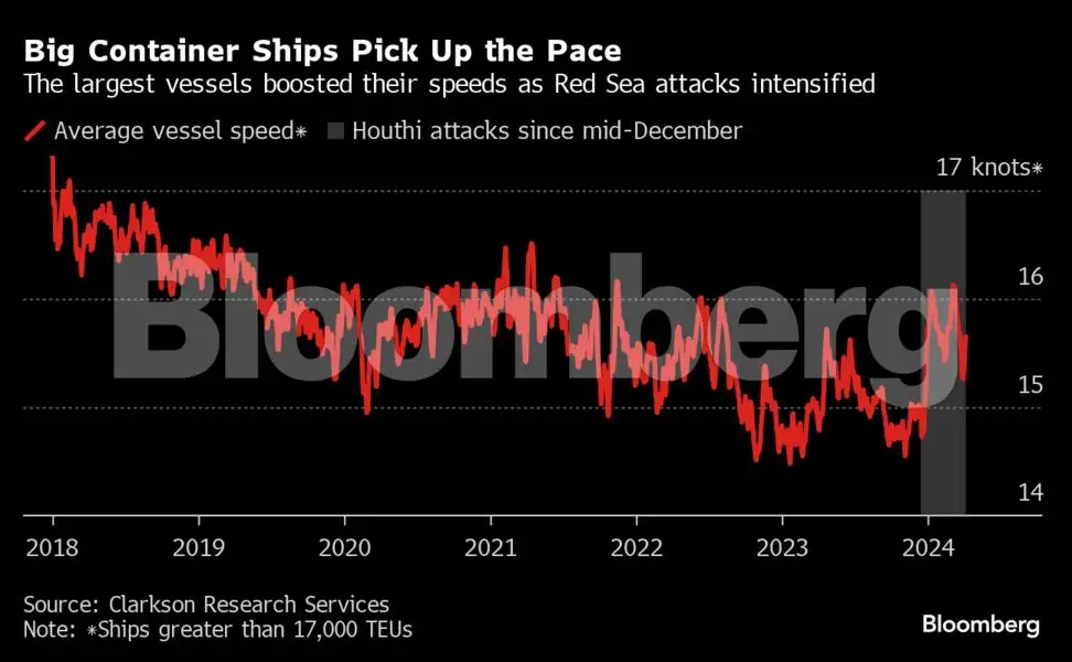 Red Sea diversions spew carbon emissions equal to 9 million cars - The ...