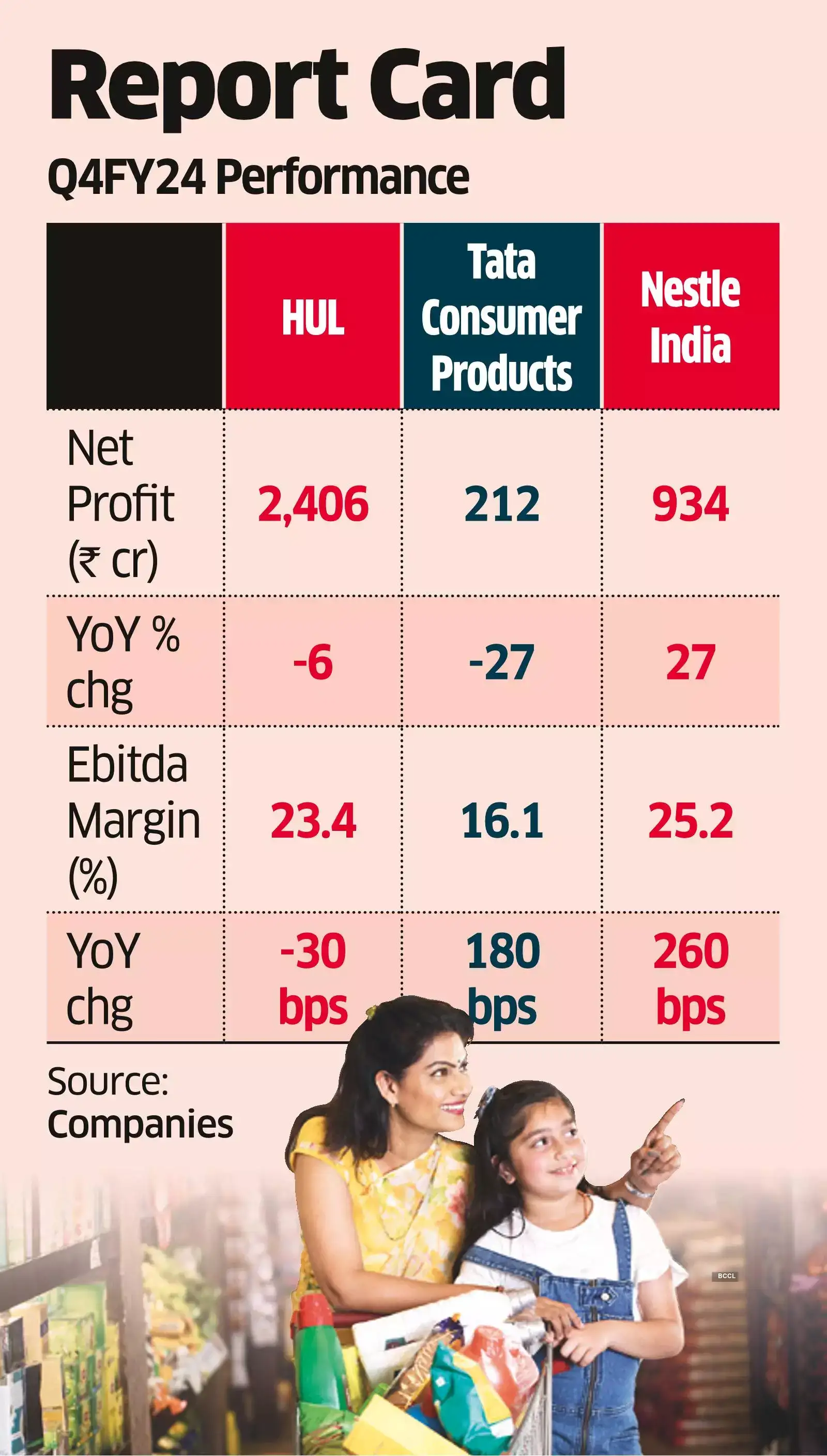 HUL, Tata Consumer and Nestle India's margins gain on premiumisation ...