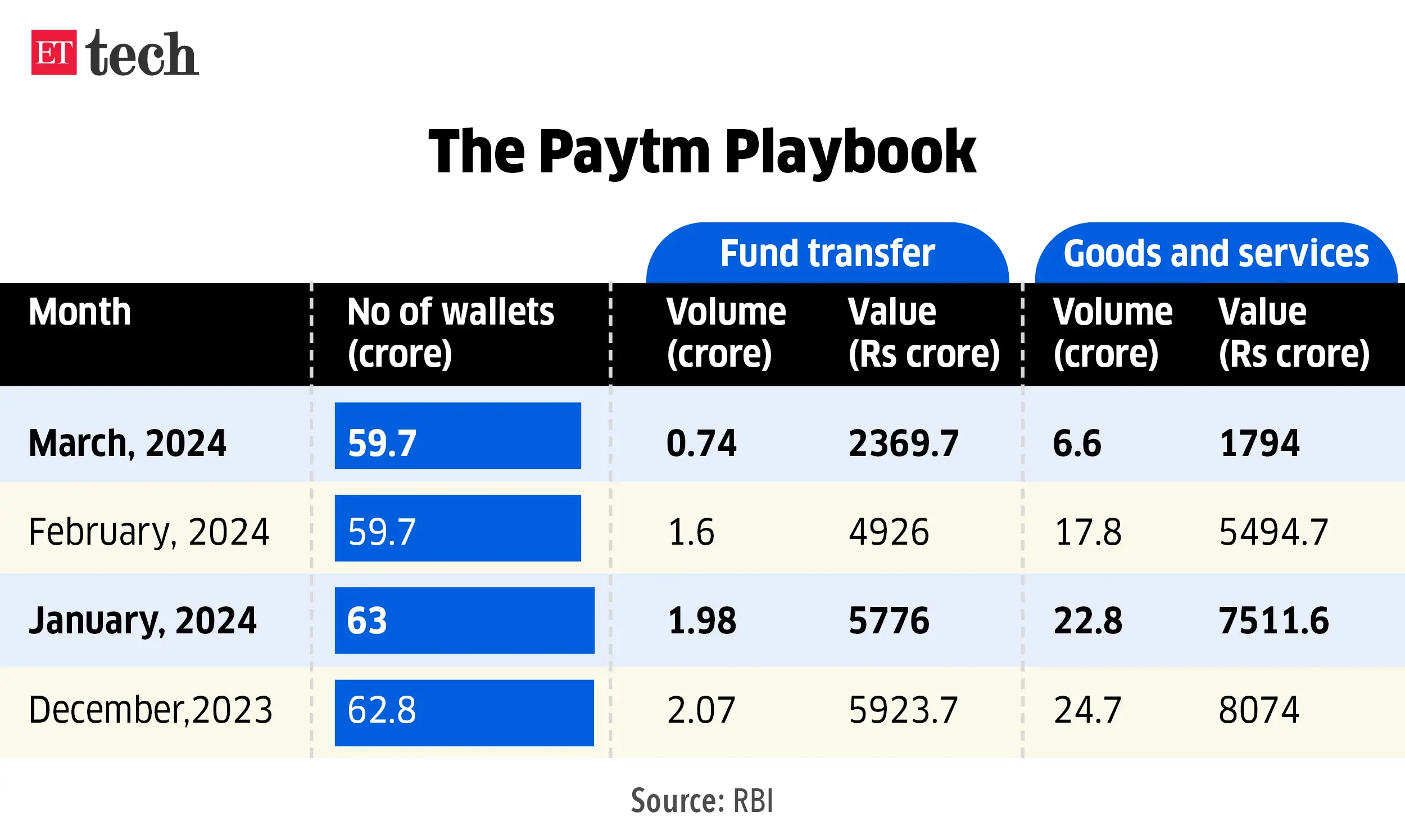 Paytm Payments Bank: Paytm Payments Bank’s wallet business fading fast ...