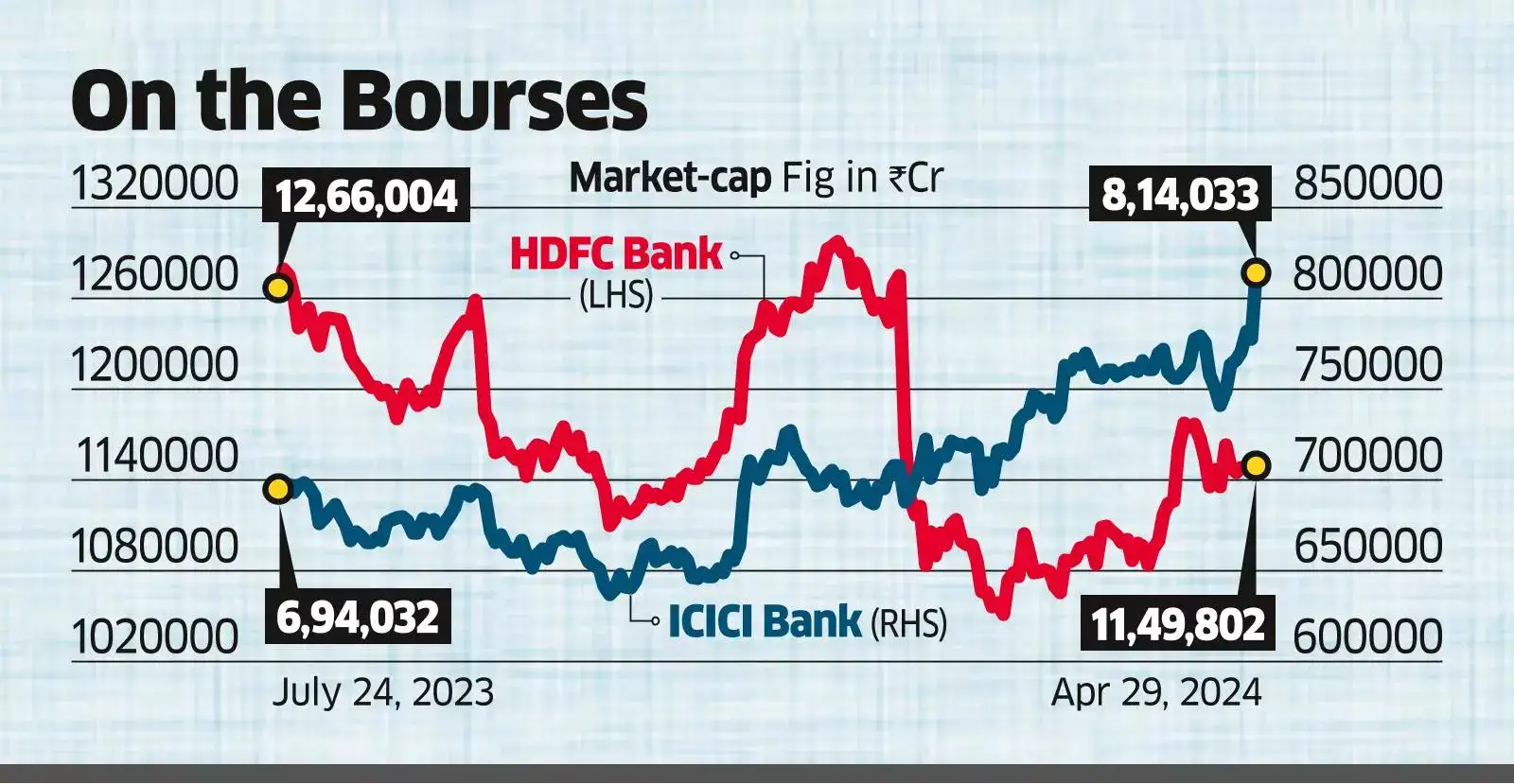 ICICI Bank: ICICI Bank m-cap tops Rs 8 lakh crore, cuts its value gap ...