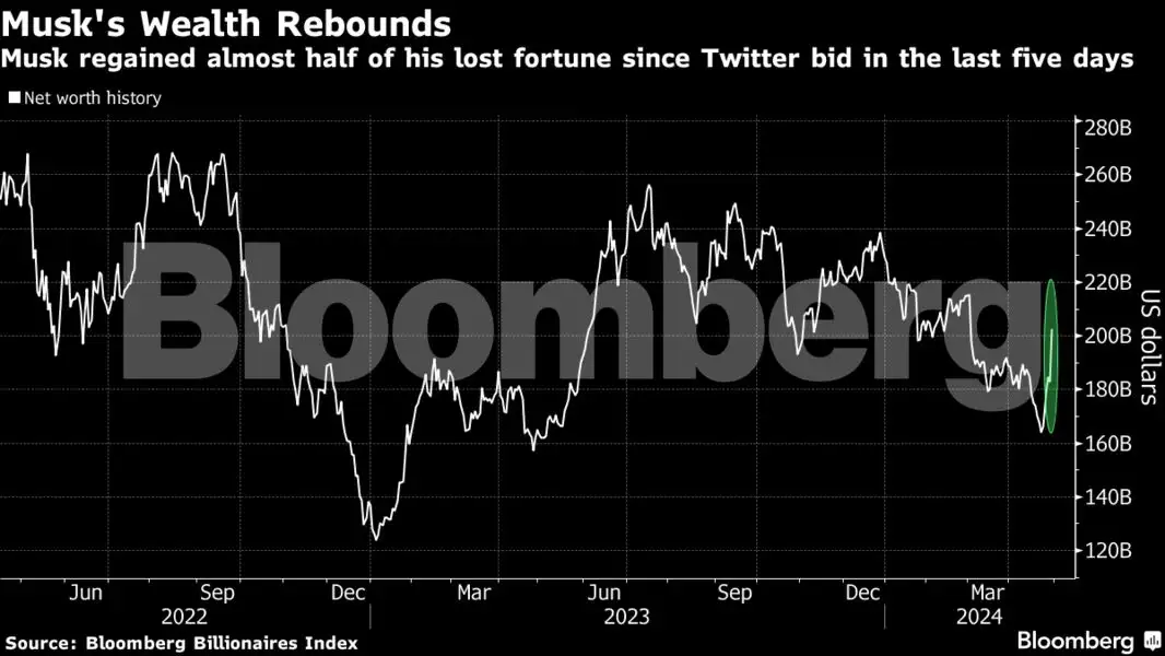 Elon Musk wealth: Elon Musk's fortune soars by most since before ...
