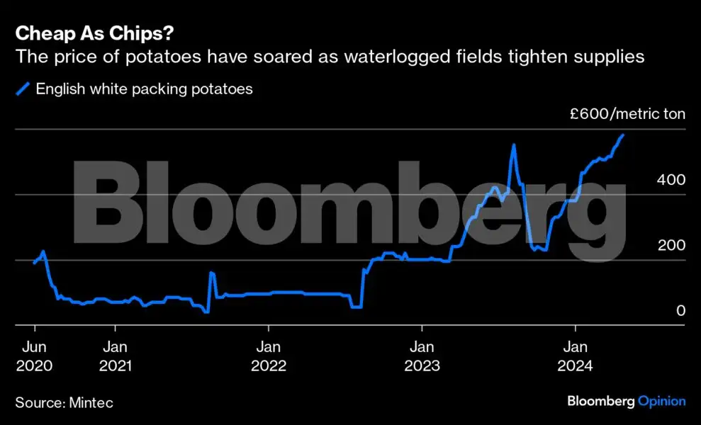 Say goodbye to potatoes being as cheap as chips - The Economic Times