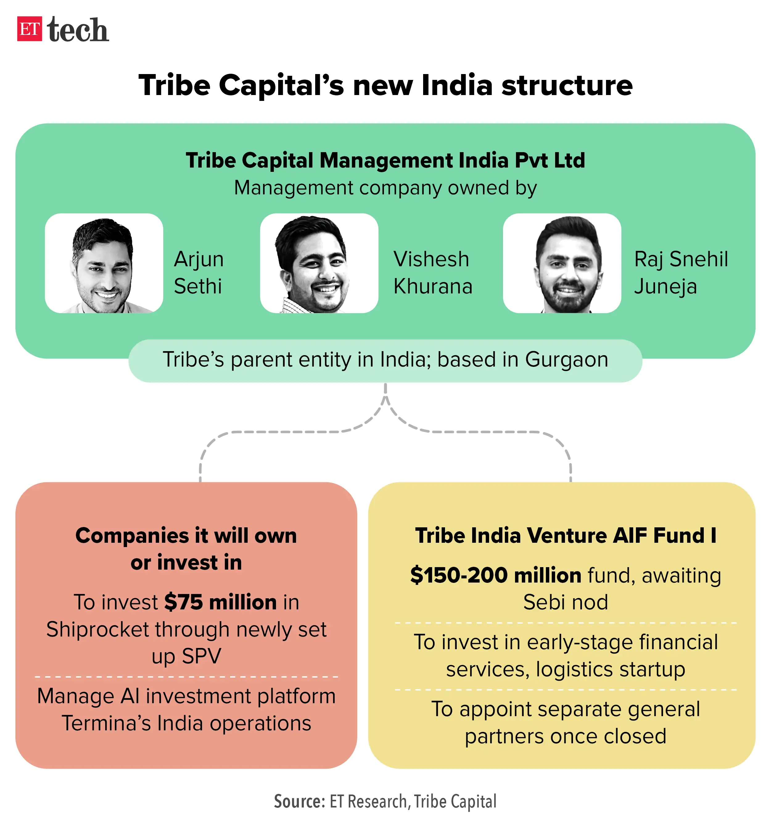 Tribe Capital: Tribe Capital’s new India investment vehicle to pump another $75 million in ...