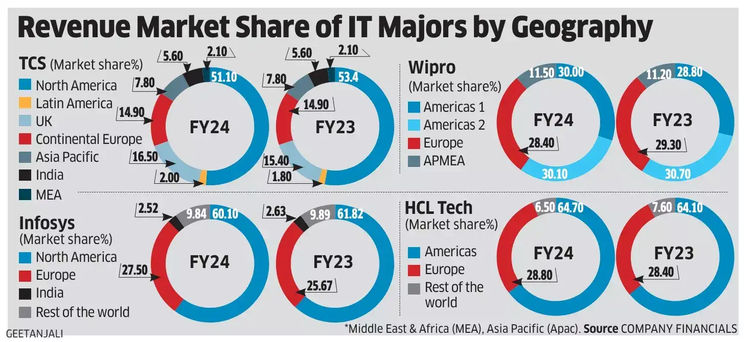 IT majors: IT companies log strong revenue growth outside key North ...