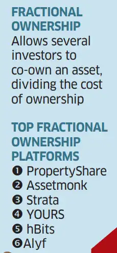 SEBI: ET Graphics: Gain from owning fractional assets - The Economic Times