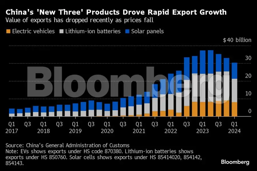 China’s EV and solar exports are powering ahead as prices slide - The ...