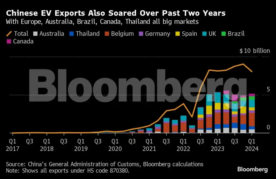China’s EV and solar exports are powering ahead as prices slide - The ...
