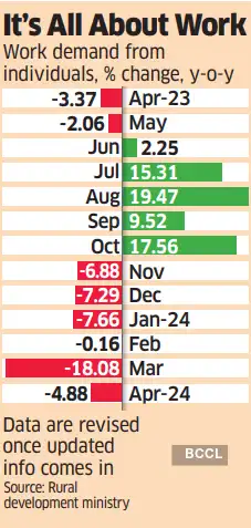 Work demand under rural jobs scheme dips in April - The Economic Times