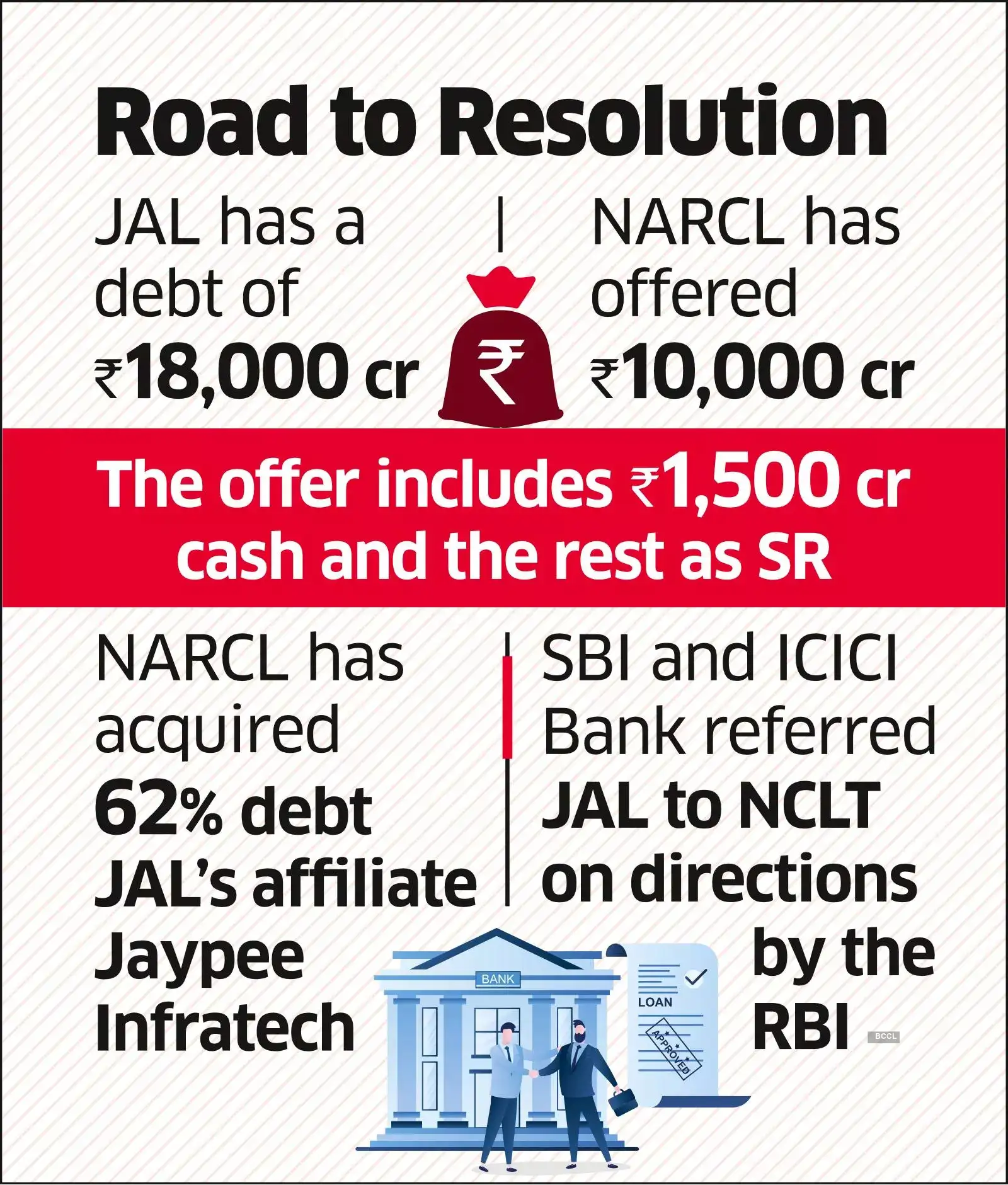 Lenders seek RBI clearance to sell Jaiprakash Associates loan to NARCL ...