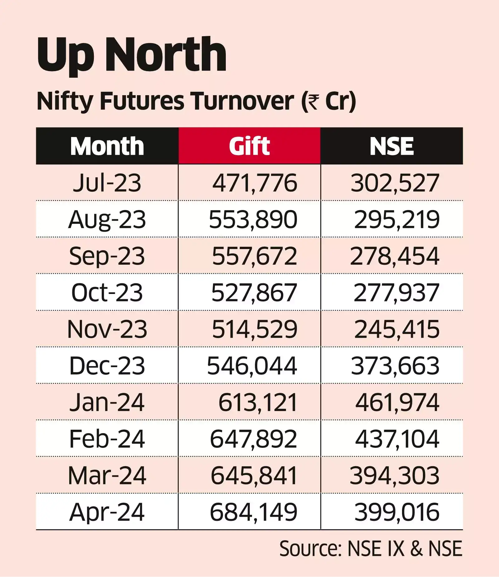Gift Nifty: Gift Nifty futures volumes soar 25% in 4 months to $82 ...