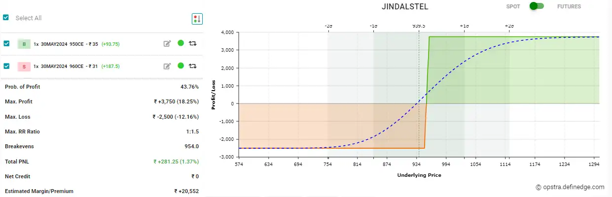 JSPL Options Radar: Deploy bull call spread to gain from gradual price ...