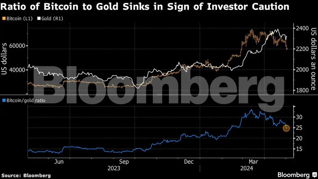Bitcoin slump triggers warning of 'trouble ahead' for global markets ...