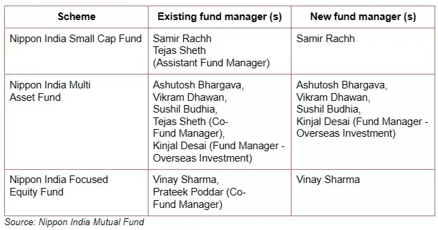 Nippon India Mutual Fund changes fund manager for three schemes - The ...