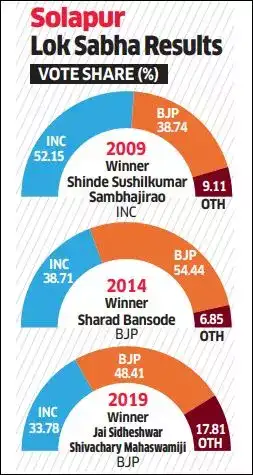 Without candidates of VBA & AIMIM, Congress may do well in Solapur ...