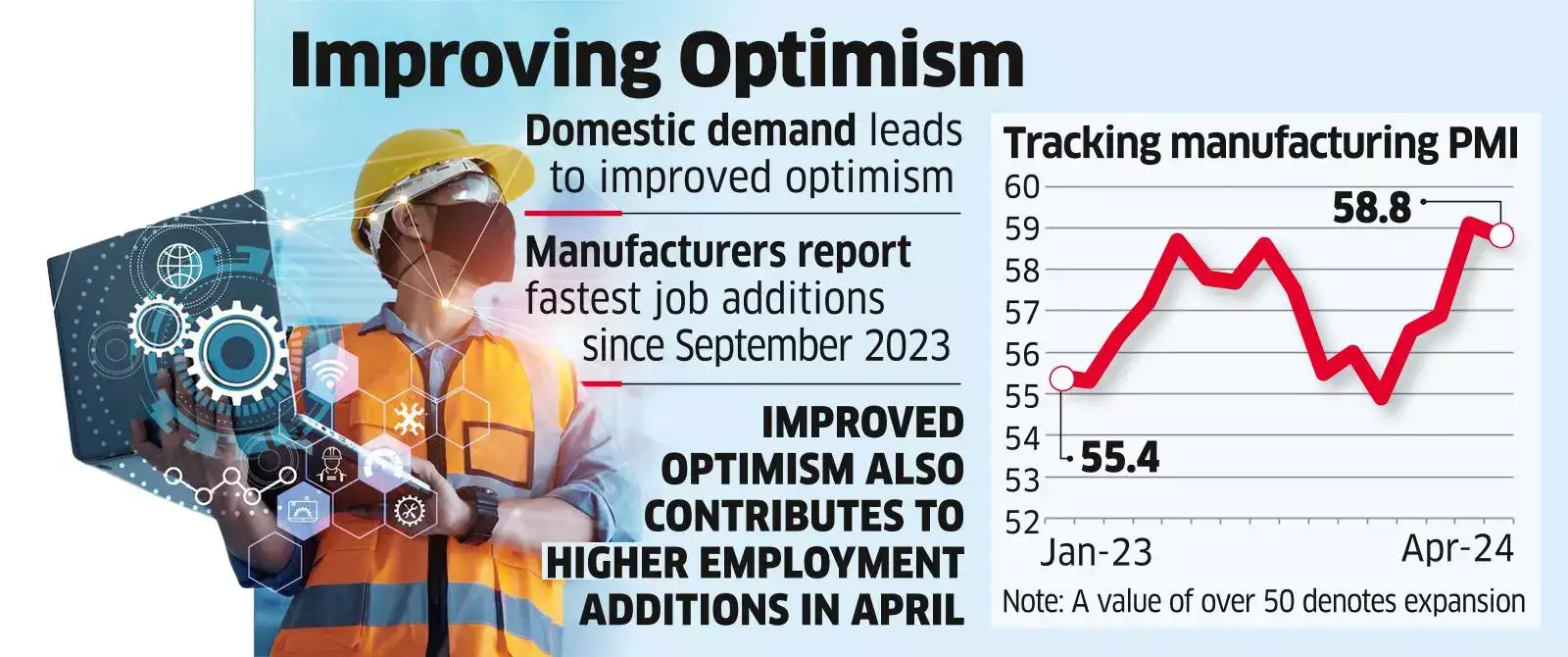 Manufacturing activity eases slightly to 58.8 in April; optimism ...