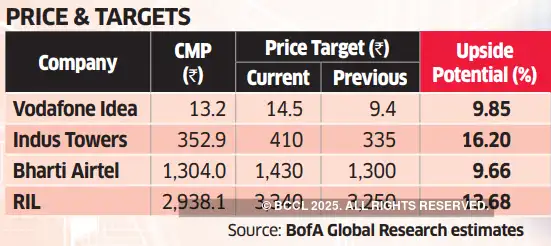 Telecom stocks to buy: Telecom shares have many tailwinds, could gain 9 ...