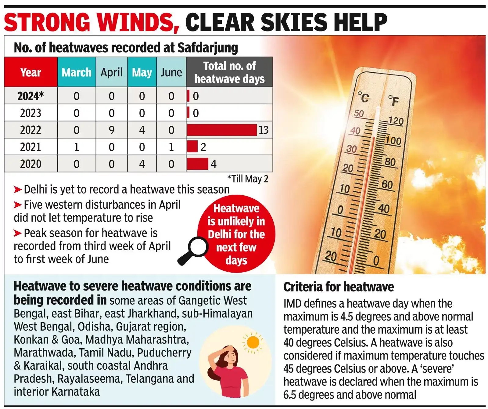 heatwave: Amid sizzling India and no rain, why Delhi is still not feeling the heatwave? Here's ...