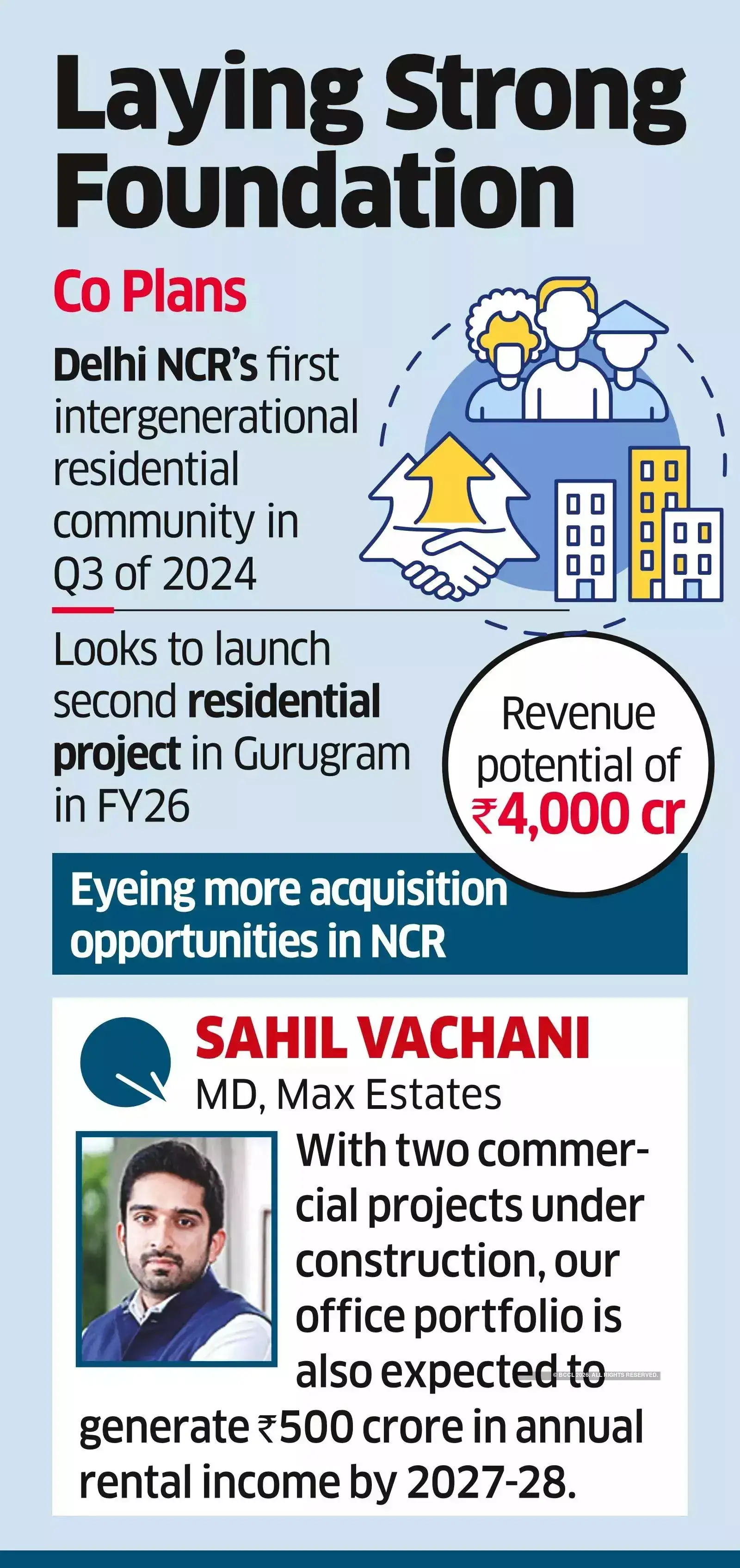 Max Estates news: Max Estates to develop 4 million sq ft in Gurgaon ...