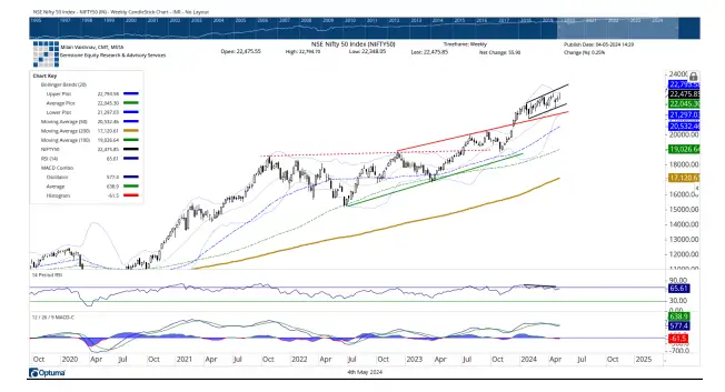 nifty charts: Dalal Street Rollercoaster: Profit-Taking looms as ...