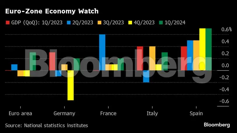 Charting the global economy: European growth exceeds projections - The ...
