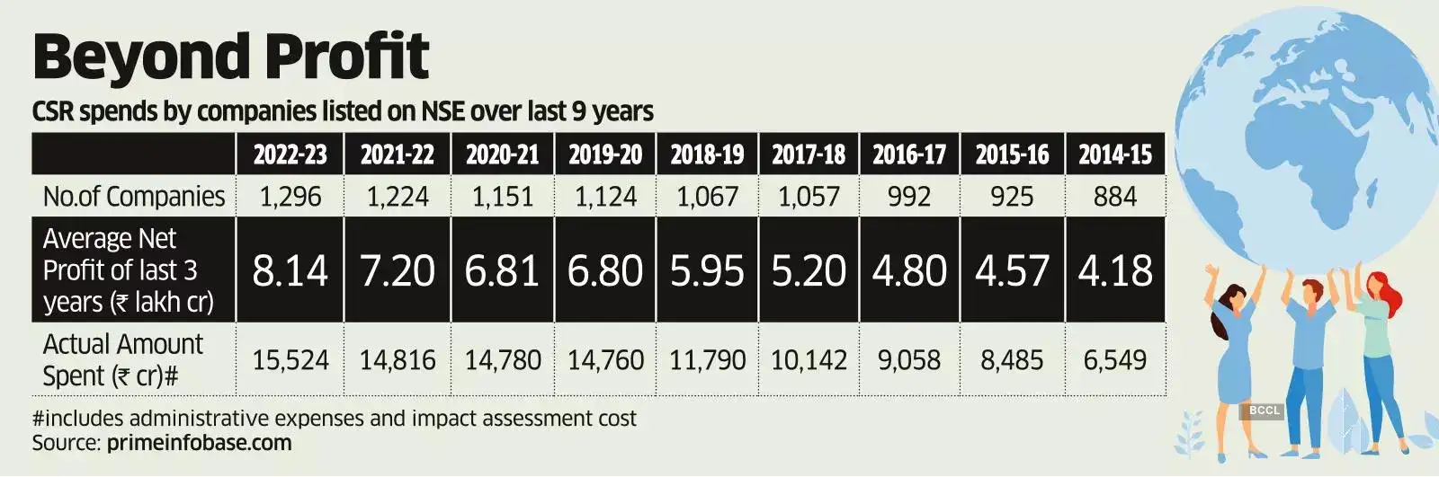 CSR spends by NSE-listed cos hit Rs 15,524 crore in FY23 - The Economic ...