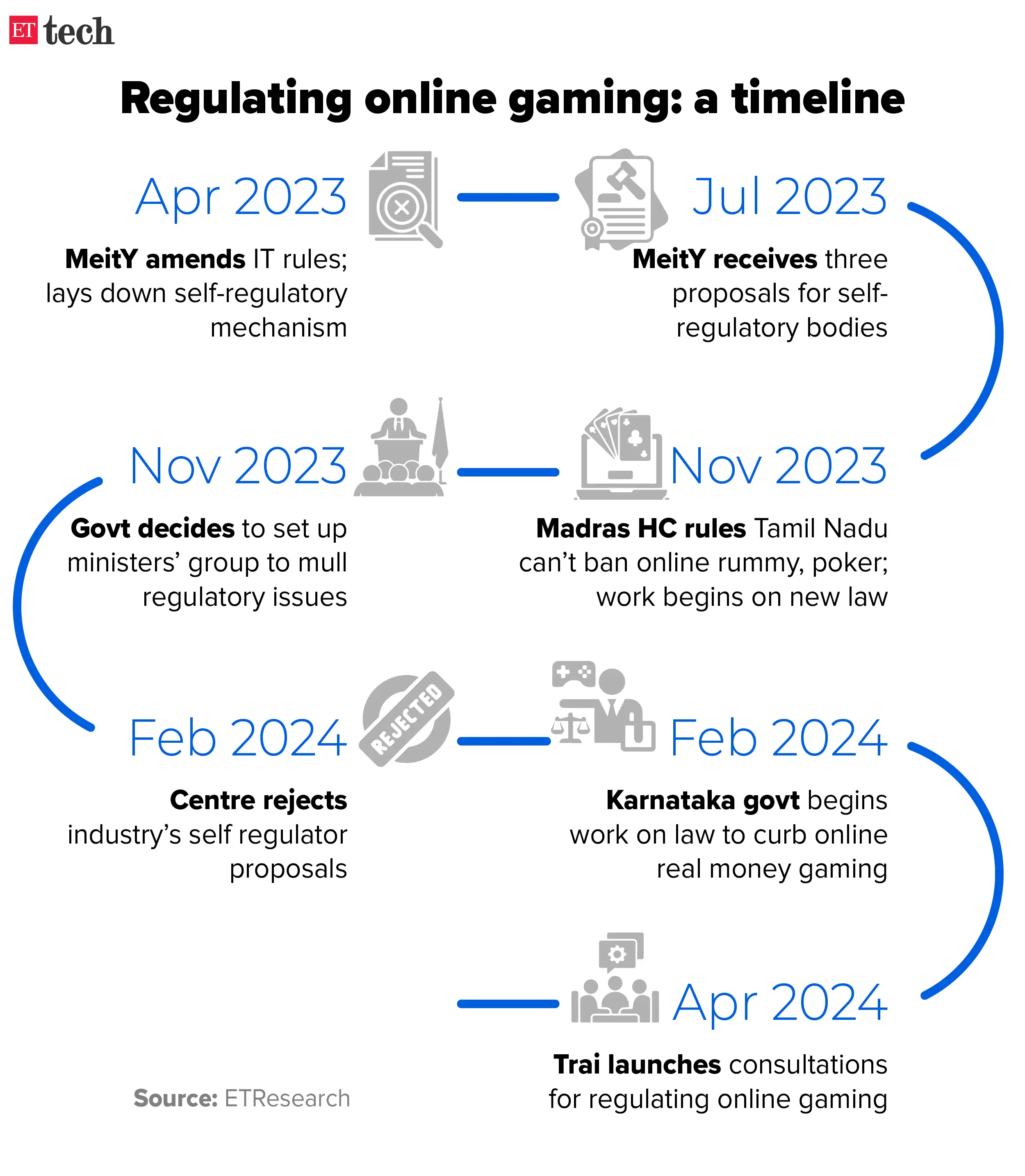 online gaming: States, Trai jump into the fray to regulate online ...