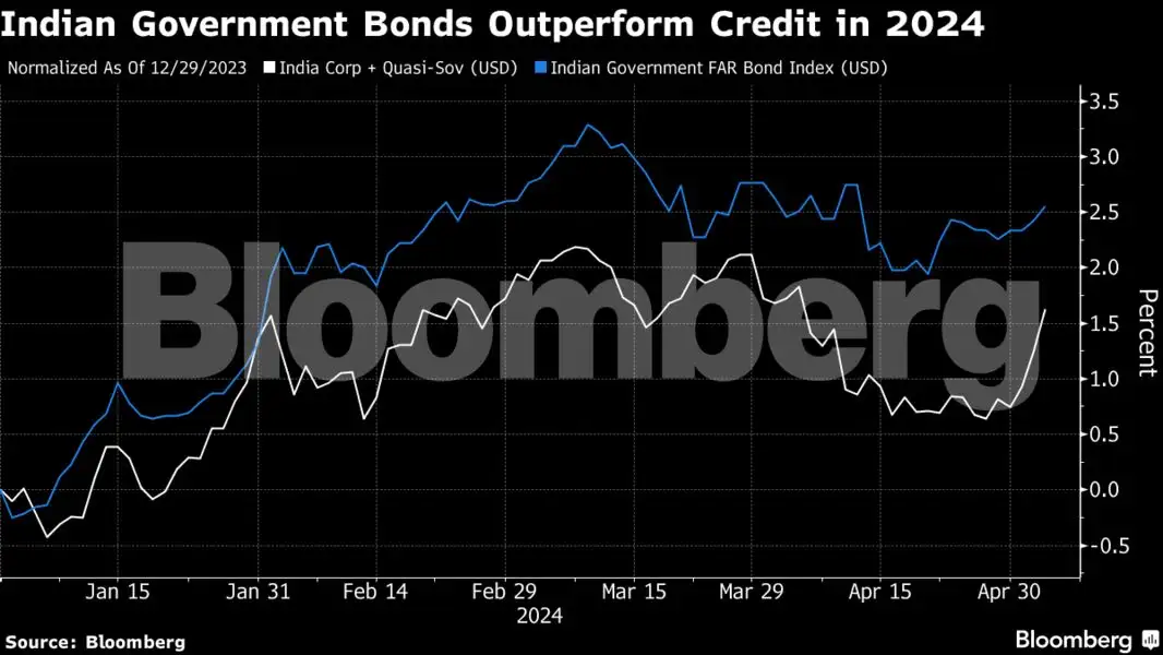 Indian government bonds outperform corporates on index boost - The ...