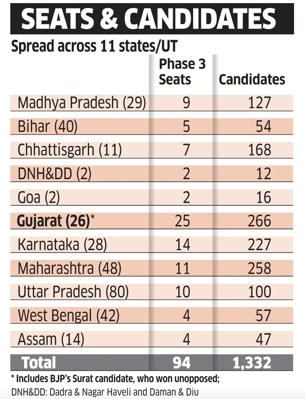 voting today: ET Graphics: With today, fate of 283 seats to be sealed ...