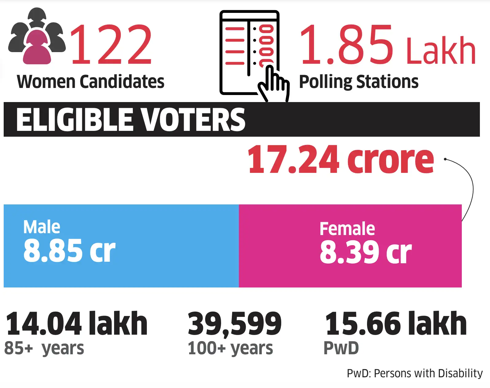 voting today: ET Graphics: With today, fate of 283 seats to be sealed ...