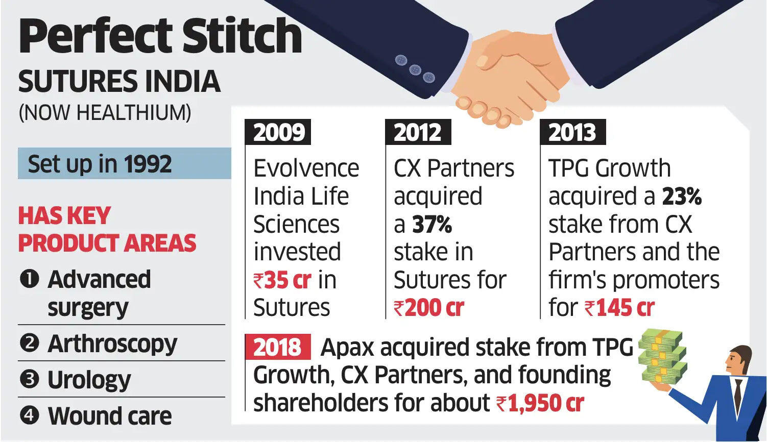 KKR Healthium Medtech: KKR acquires Healthium from Apax Partners for Rs ...