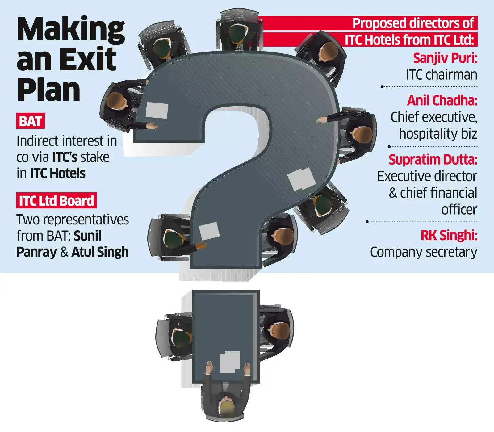 ITC share price: BAT unlikely to bat on the board of ITC's hotels biz ...