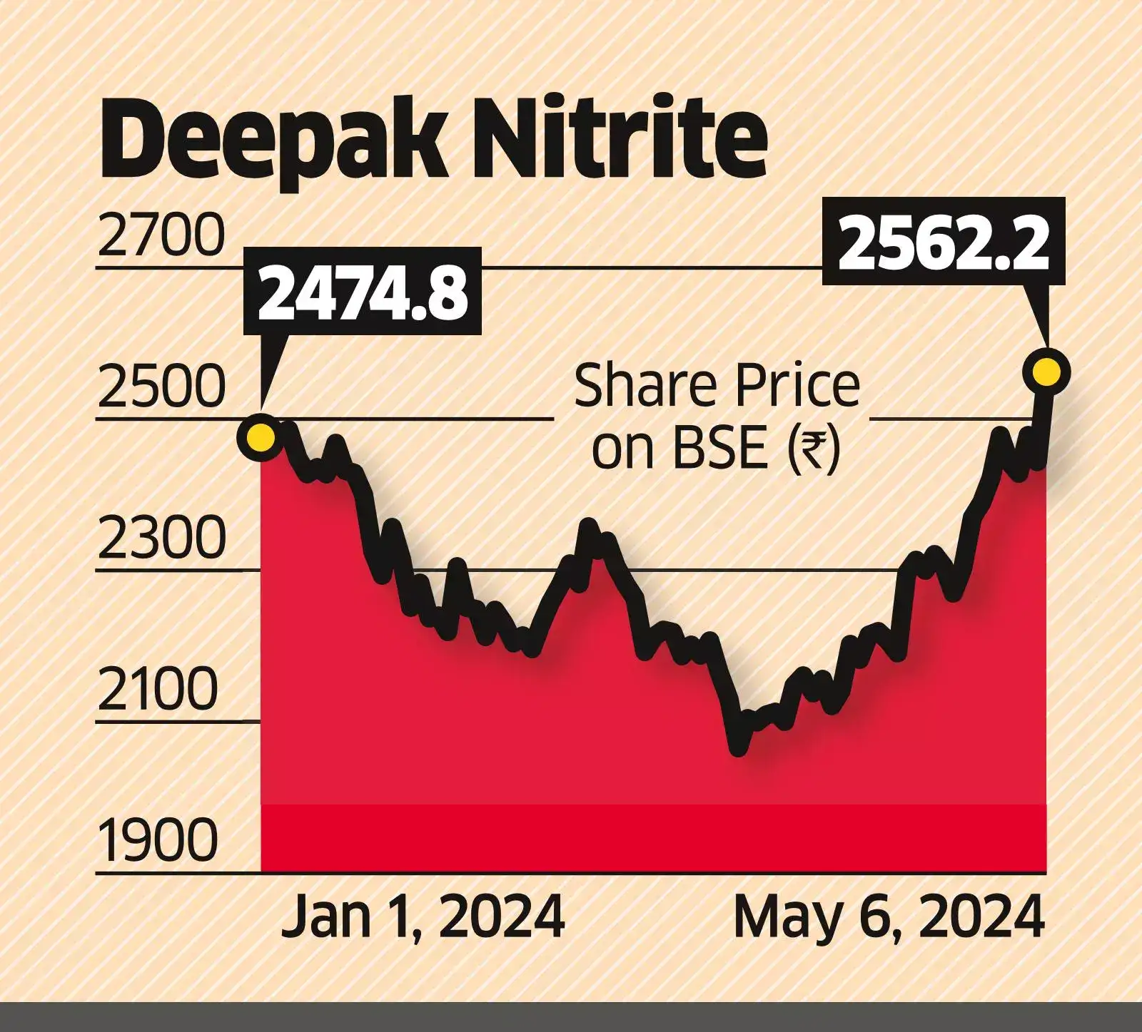 Deepak Nitrite share price: Deepak Nitrite surges 4.8% after double ...