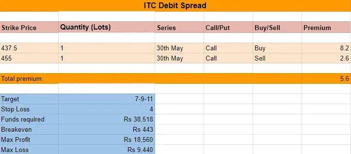 ITC Options Radar: Deploy debit spread to chase bullish momentum - The ...