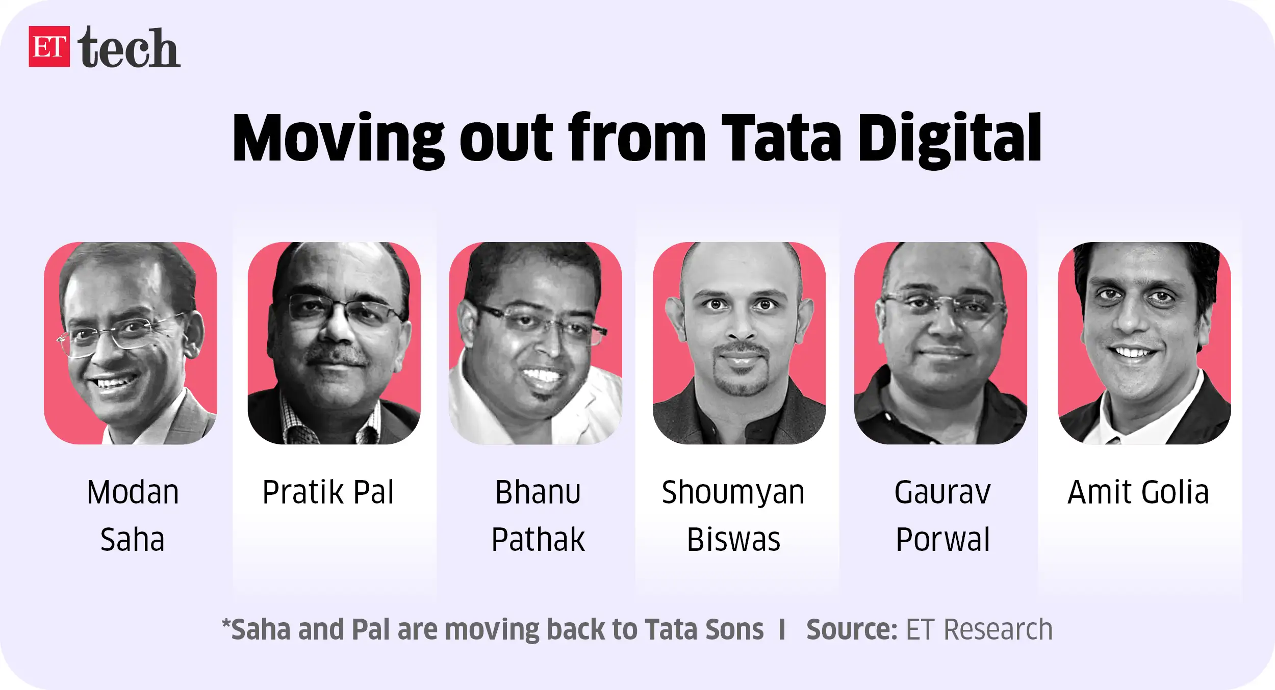 Tata Digital: Old guard is out as Tata Digital’s new CEO revamps deck ...