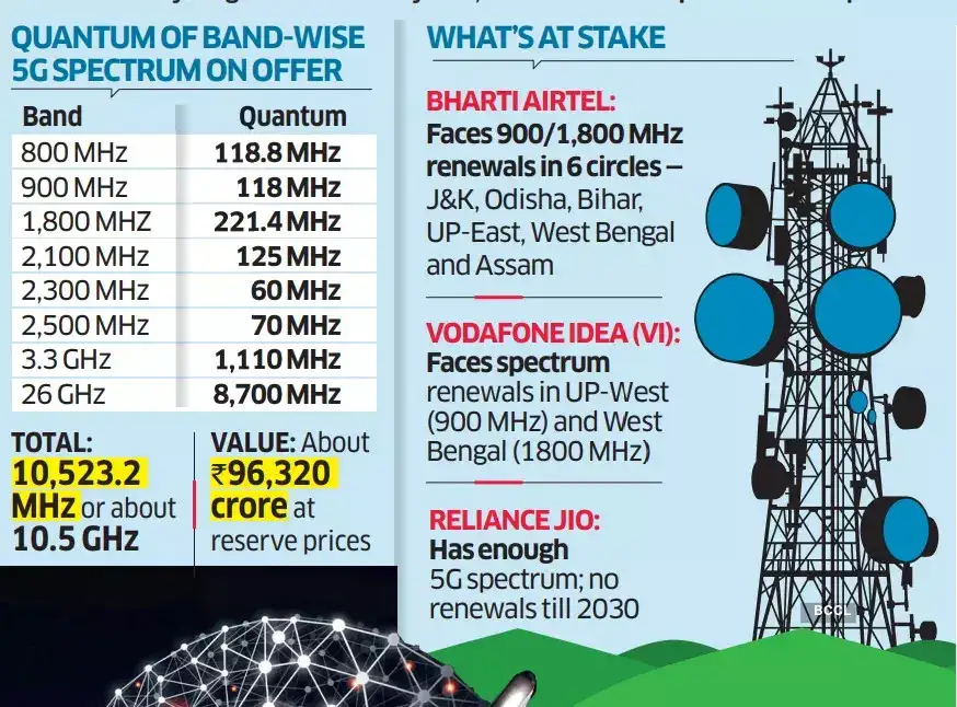ET Graphics: 5G spectrum auction action, likely bidding strategy ...