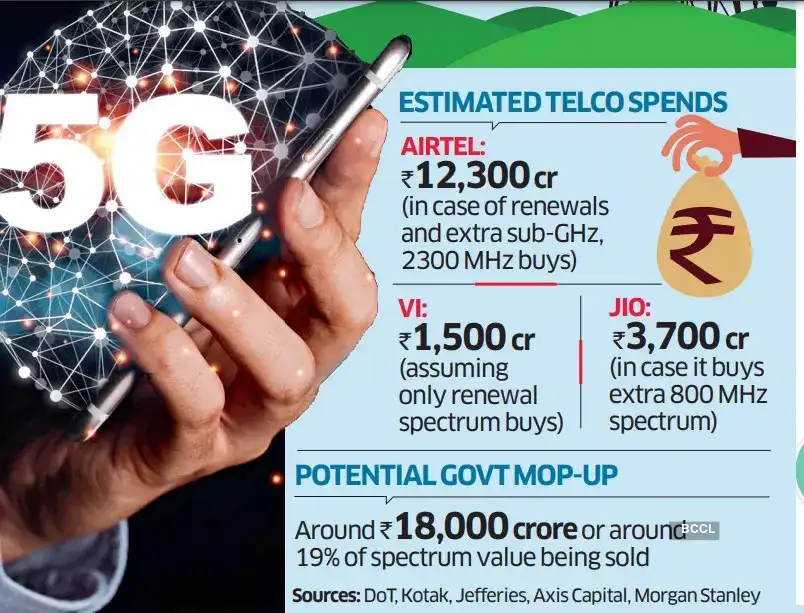 ET Graphics: 5G spectrum auction action, likely bidding strategy ...