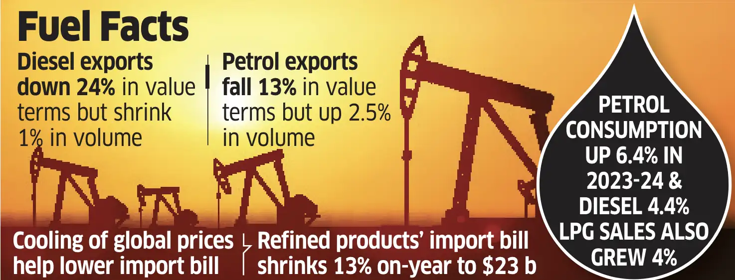 petrol exports from India: Diesel, petrol export revenues dip 20% to ...