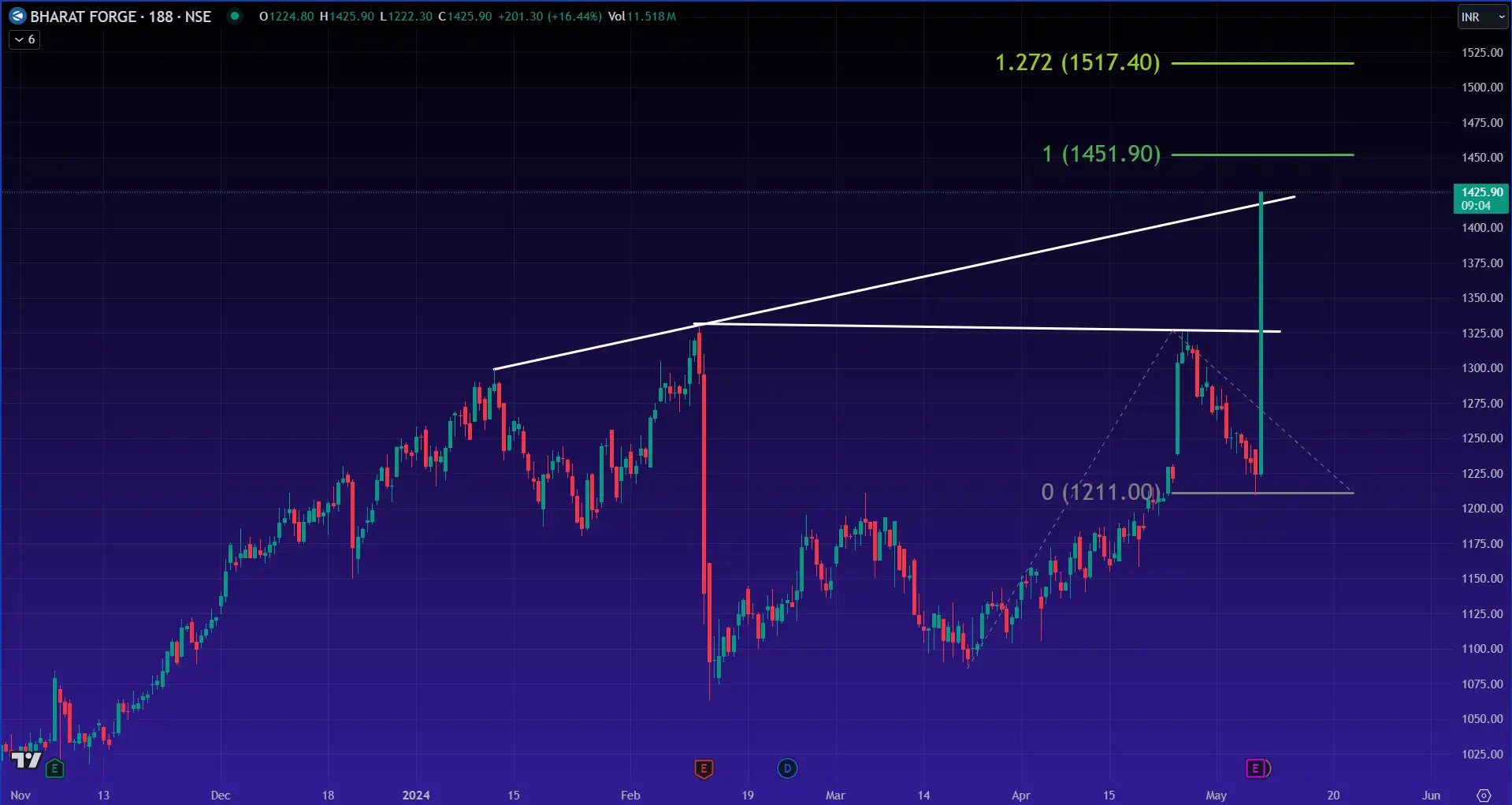 Technical Breakout Stocks: How to trade Bharat Forge, ABB India and ...